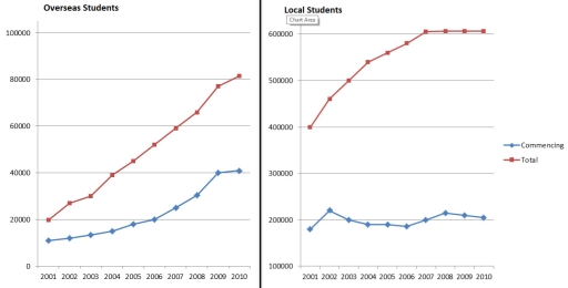 The graphs below show the enrolments of overseas students and local ...
