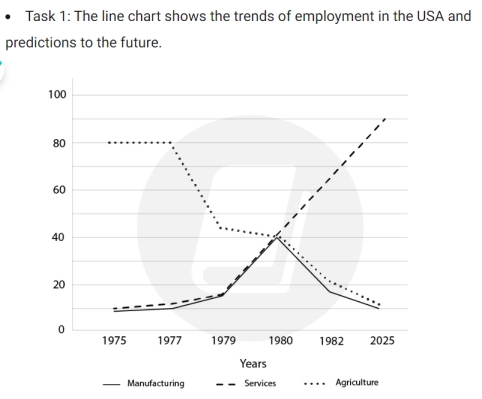 Band 6: The given line graph reveals the tendency of occupation and ...