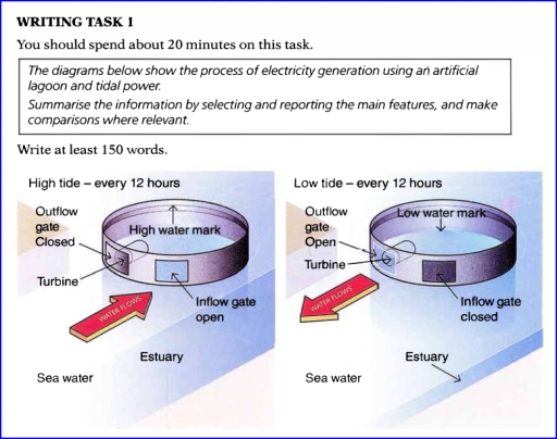 Band 7: The present diagram depicts the various stages involved in electricity generation using ...