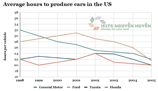 Band 6: The graph below shows the average time spent by four car ...