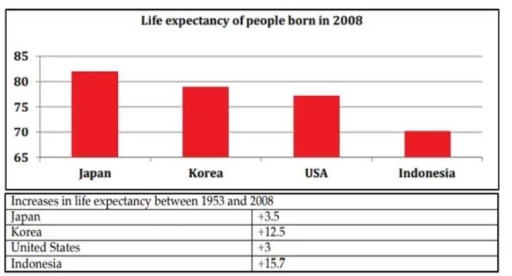 The bar chart gives information about the life expectancy in Japan ...