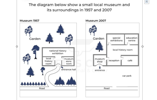 Band 4: The diagram below shows a small local museum and its ...