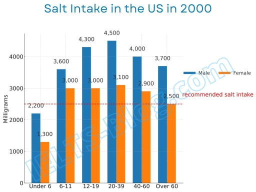 Band 4: The bar chart below shows information about salt intake in the ...