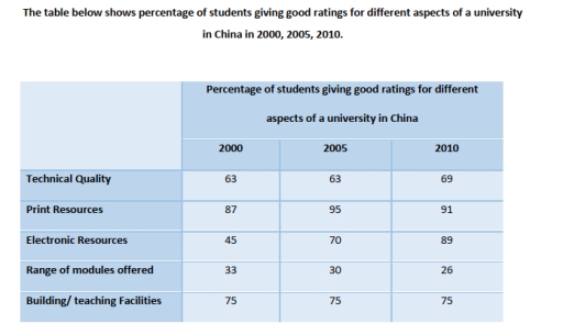 Band 7: The table shows percentage of students giving good ratings for different aspects of a ...