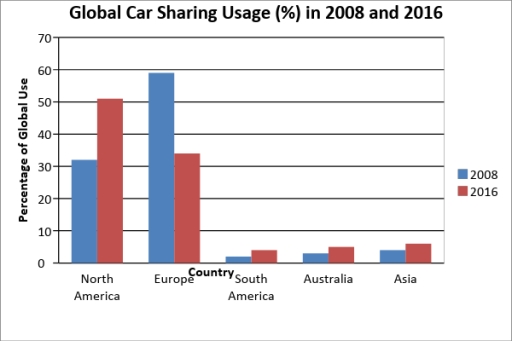The chart below gives the distribution of worldwide car sharing schemes ...