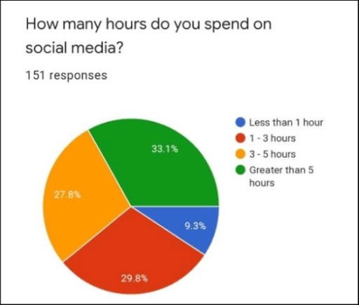 The pie chart below illustrates the proportion of time individuals ...