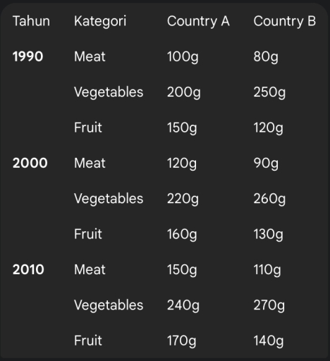 The bar chart below shows the average daily consumption of three types of food (meat, vegetables ...