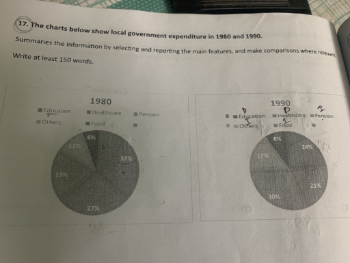 The charts below show local government expenditure in 1980 to 1990 ...