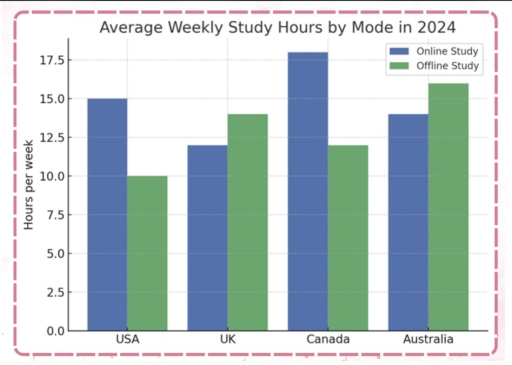The chart below shows the average number of weekly study hours ...