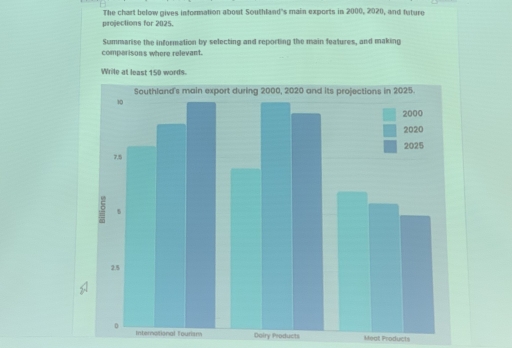 The chart below gives information about Southland's main export in 2000 ...