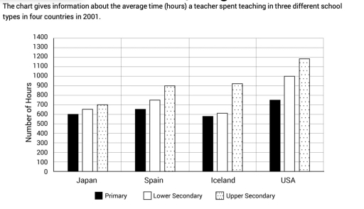 The chart gives the information about the average time (hours) a ...