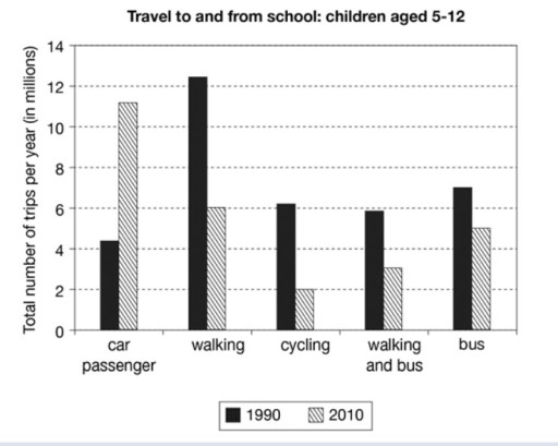 The chart below shows the number of trips made by children in one ...
