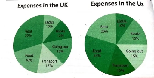 Band 4: the graphs below show a comparison of the expenses in the UK and the US (User-Written ...
