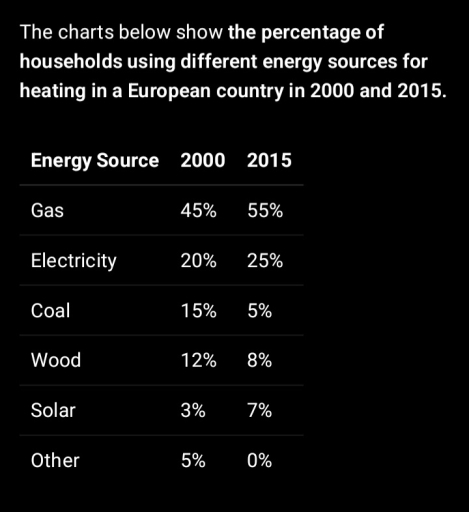Band 5: The chart below show the percentage of households using ...