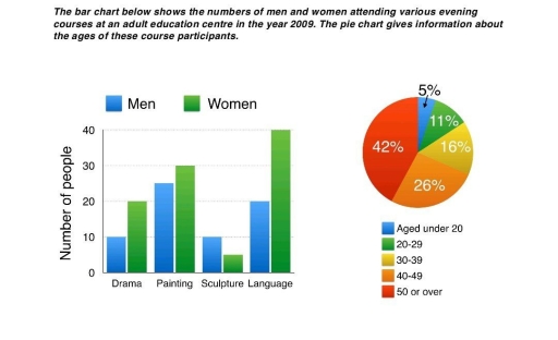 Band 6: The bar chart below shows the number of men and women attending ...