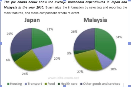 Band 6: The pie charts below show the average household expenditures in ...