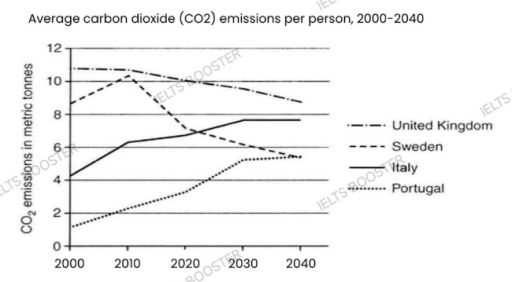 Band 5: The graph below shows the level of CO2 of regions worldwide ...