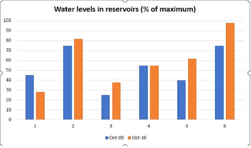 Band 7: The chart shows the water levels of 6 cities in Australia ...