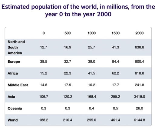 The table below shows estimation of world population from the year 0 to ...