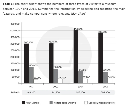 Band 7: The chart below shows the numbers of three types of visitors to ...