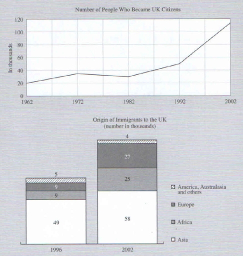 Two charts: a line graph shows the number of people granted UK ...