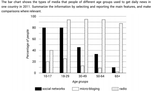 The bar chart shows the types of media that people of different age groups used to get daily ...