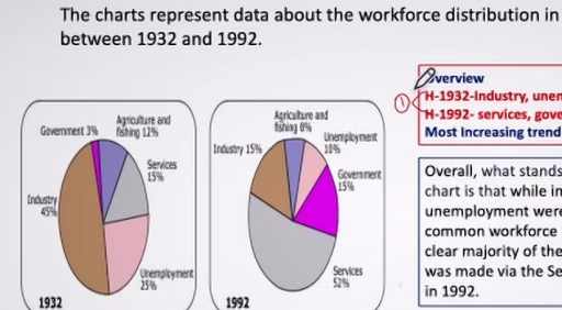 Band 9: The chart represent data about the workforce distribution in ...