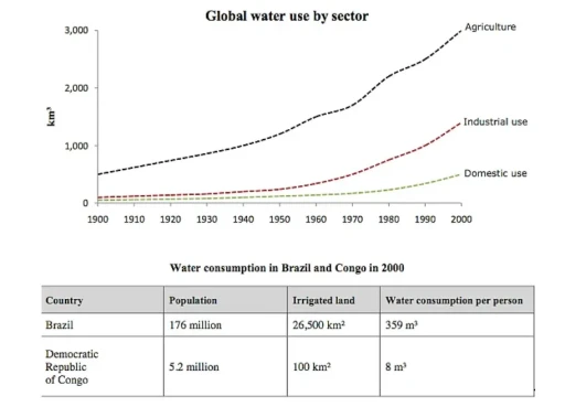 Band 5: The charts compare the amount of water used for agriculture ...