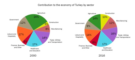 Band 6: The two pie charts below show the percentages of industry ...