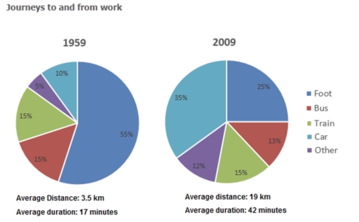 The graphs below show how people in a European city reached their ...