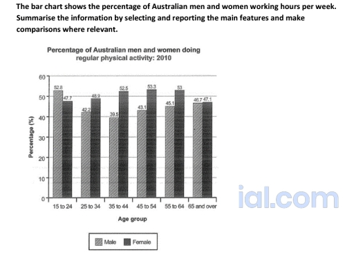Band 6: The bar chart shows the percentage of Australian men and women ...