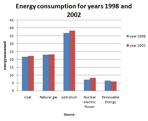 The bar graph below shows the consumption of natural gas world wide ...