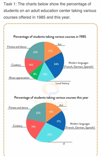 Band 6: The provided chart illustrates the percentage of students in an ...