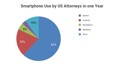 The pie chart below illustrates the different types of smartphones used ...
