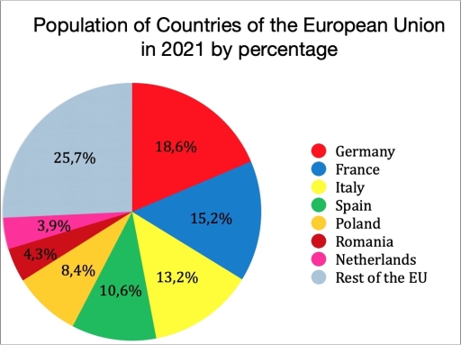 Band 5: Population of Countries of the European union in 2021 by ...