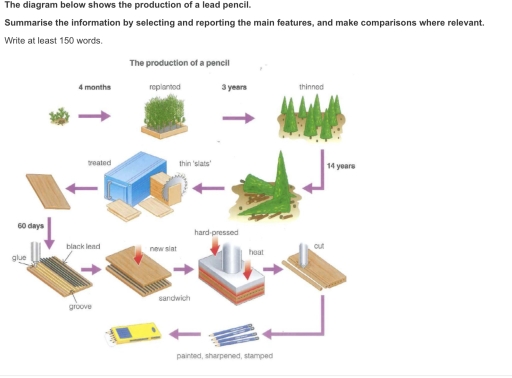 The diagram below shows the production of a lead pencil. Summarise the ...