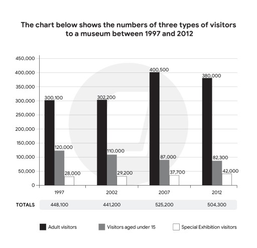 Band 7: The chart below shows the numbers of three types of visitors to ...