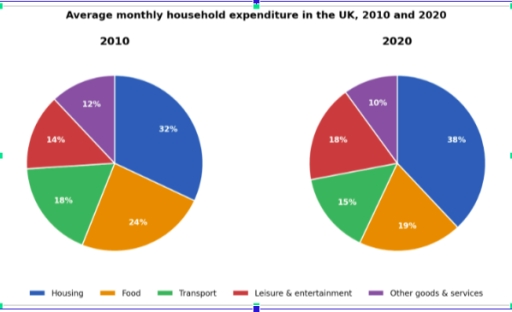 Band 5: The two pie charts below show the proportion of average monthly ...