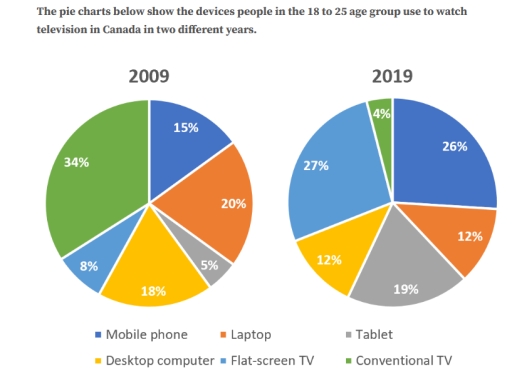 Band 9: The pie charts below show the devices people in the 18 to 25 ...