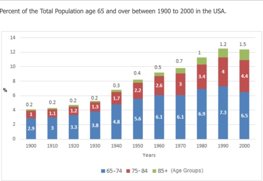 The chart below shows the percentage of the total US population aged 65 and over between 1900 ...