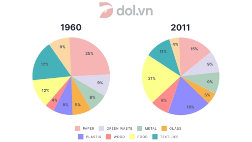 The charts below give information about different types of waste ...