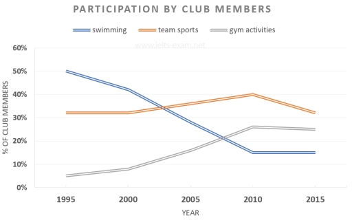 Band 7: The graph shows the rates of participation in three different ...
