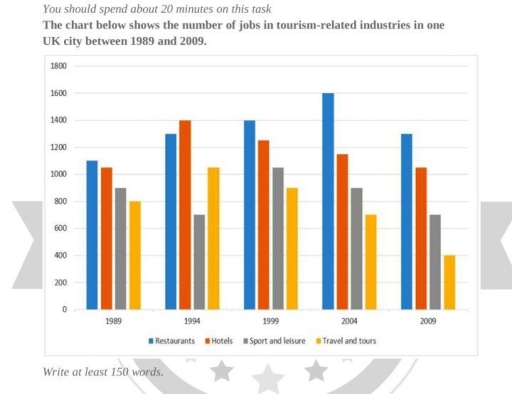 Band 6: The chart below shows the number of jobs in tourism-related ...