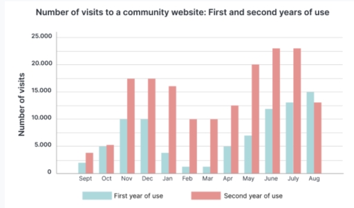 Band 6: The bar chart shows the number of visits to a community website ...