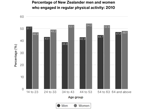 The bar chart below shows the percentage of New Zealander men and women ...