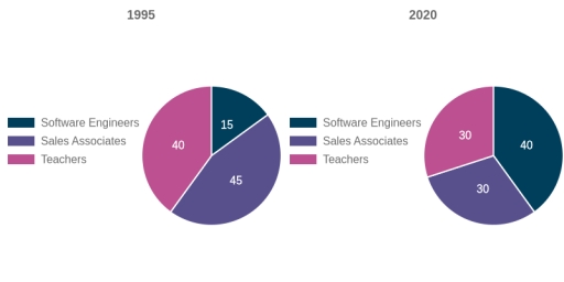 The pie charts below show the proportion of job postings for Software ...