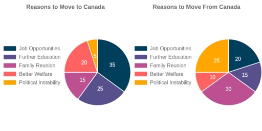 Band 6: The pie charts below show the main reasons for migration to and ...