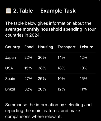 The table below gives information about the average monthly household ...