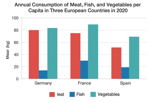 Band 6: The bar chart shows information about annual consumption of ...