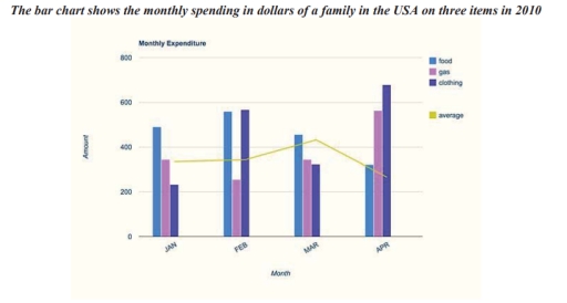 The bar chart shows the monthly spending in dollars of a family in the ...
